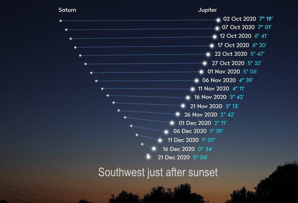 The Great Conjunction